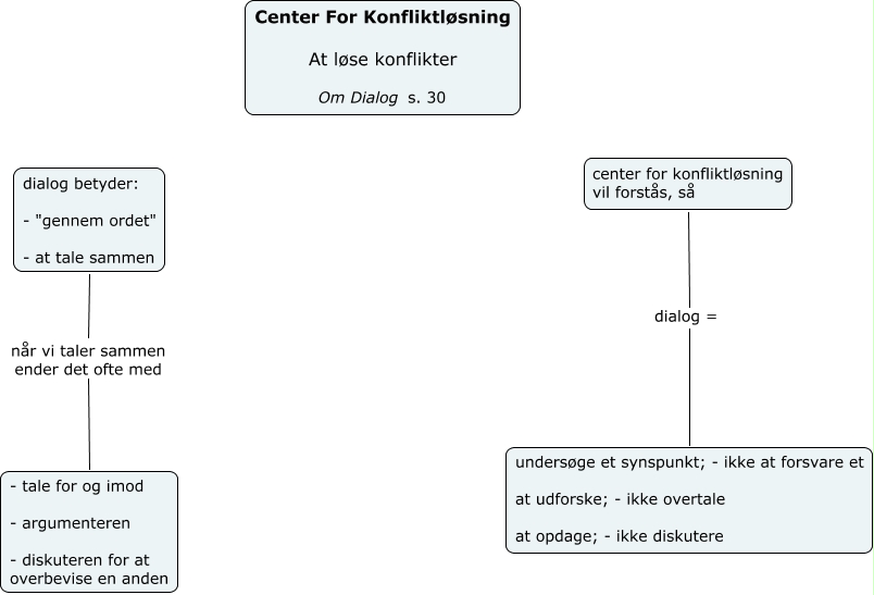 1. At løse konflikter - Om Dialog s. 30